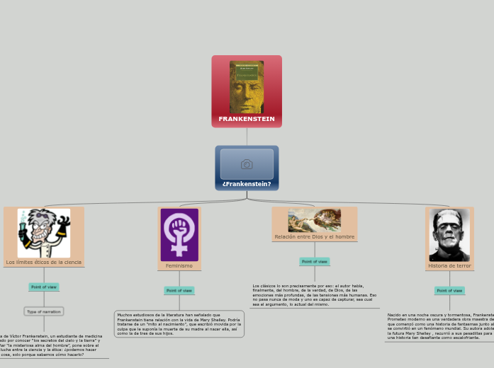 FRANKENSTEIN - Mind Map