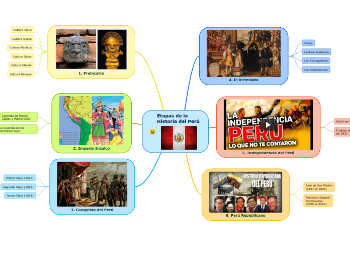 Las Etapas De La Historia