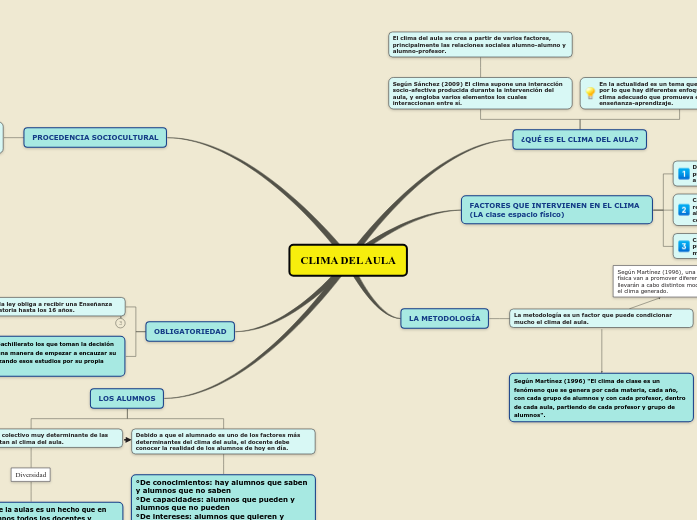 CLIMA DEL AULA - Mind Map