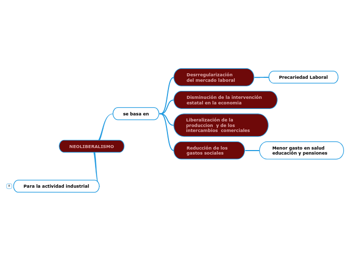 NEOLIBERALISMO - Mapa Mental - Amostra