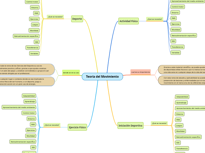 Teoría del Movimiento - Mind Map