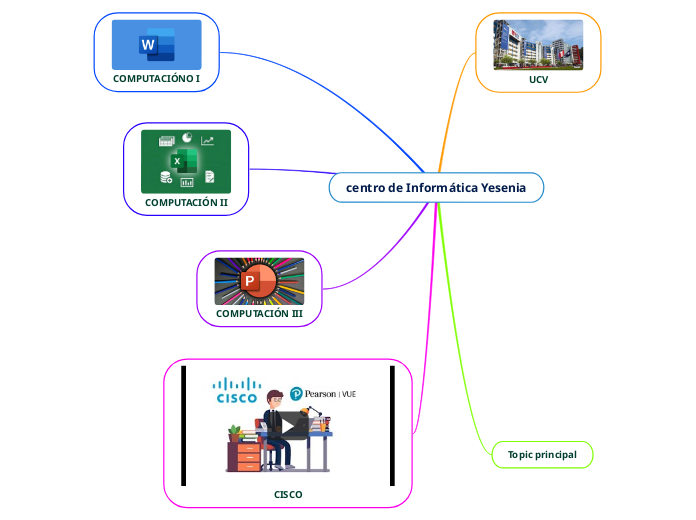 centro de Informática Yesenia - Mind Map