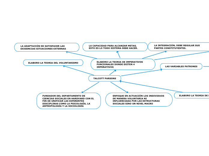 TALCOTT PARSONS - Mind Map