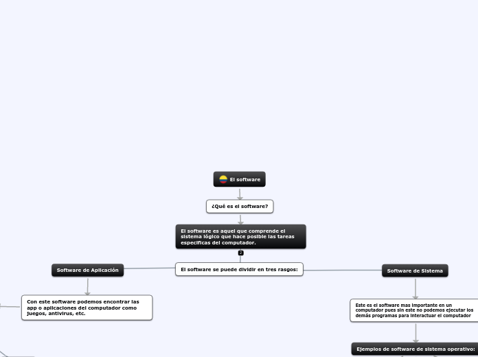 El software - Mind Map