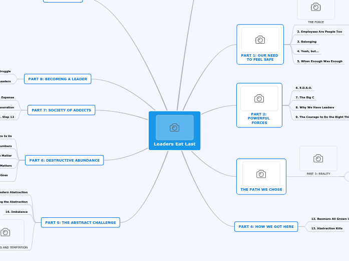 Leaders Eat Last - Simon Sinek - Mind Map