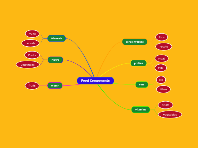 Food Components - Mapa Mental