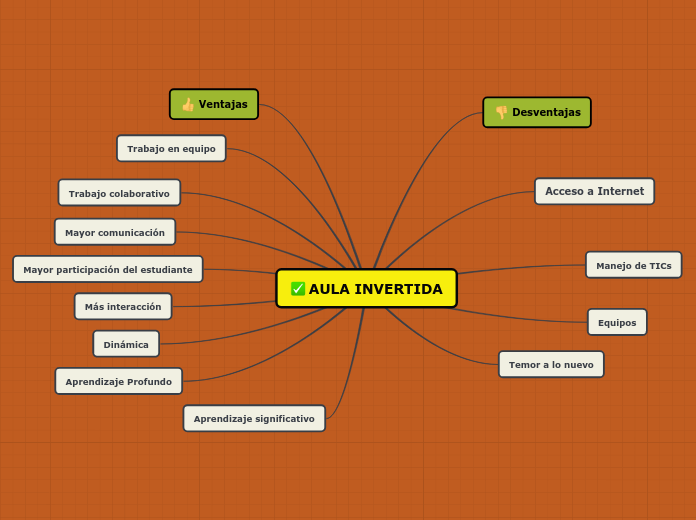 AULA INVERTIDA - Mind Map