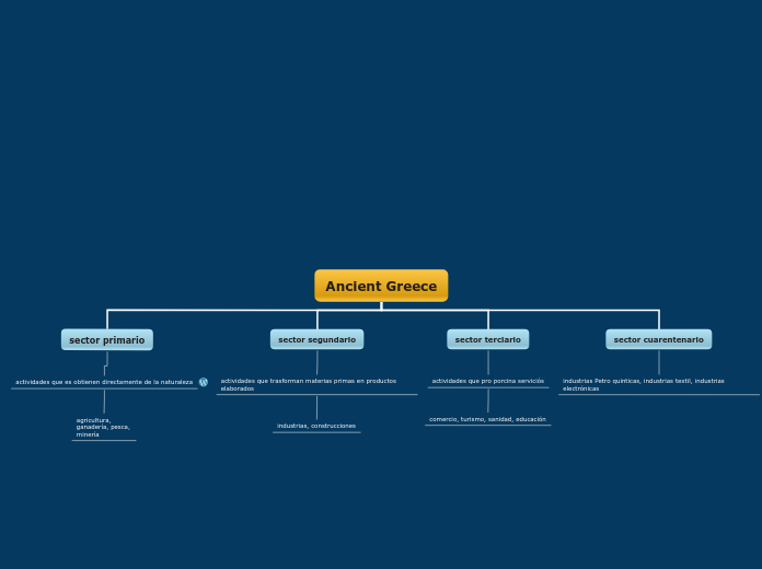 Ancient Greece - Mind Map