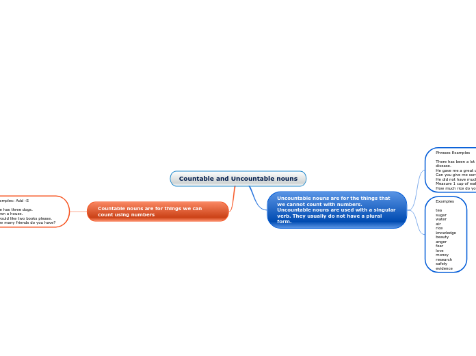 Countable and Uncountable nouns - Mind Map