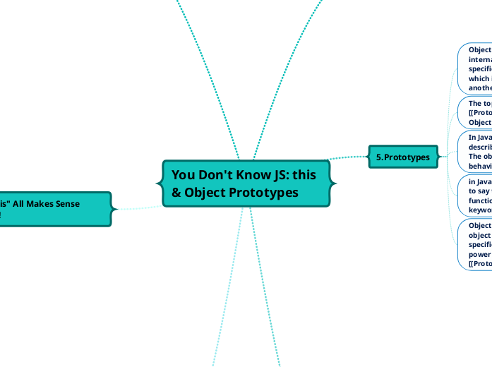 You Don't Know JS: this & Object Proto...- Mind Map