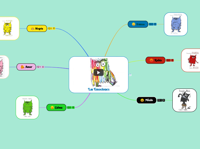 Las Emociones - Mind Map