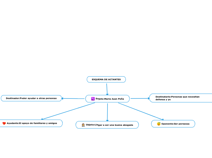 ESQUEMA DE ACTANTES - Mind Map