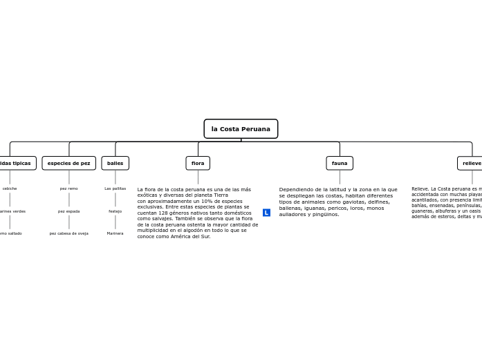 la Costa Peruana - Mind Map