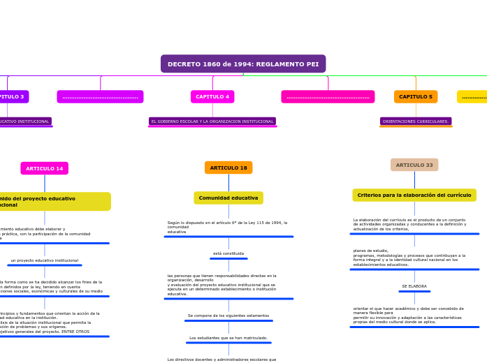 Organigrama - Mind Map