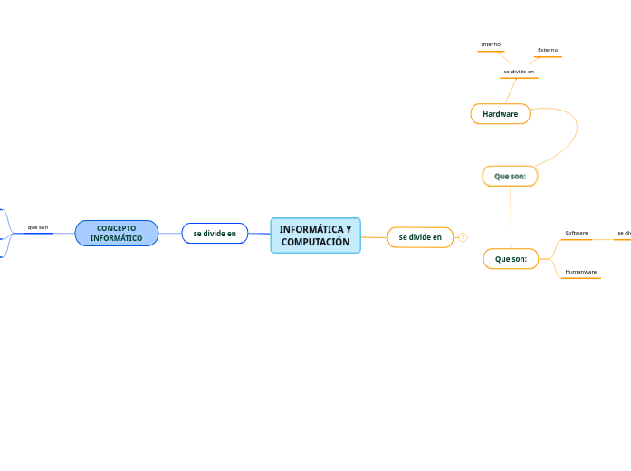 INFORMÁTICA Y COMPUTACIÓN - Mind Map