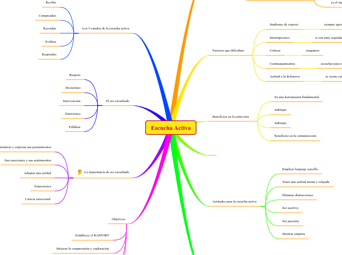 Escucha Activa - Mind Map