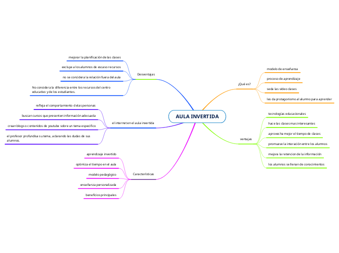 AULA INVERTIDA - Mind Map