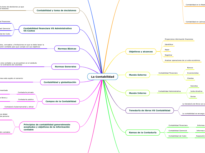 La Contabilidad - Mind Map