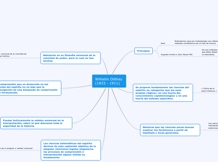 Wilhelm Dilthey (1833 - 1911) - Mind Map