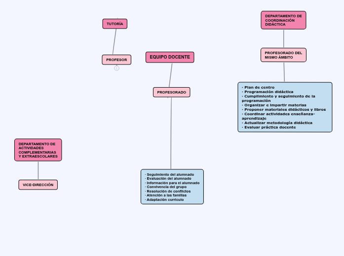 Órganos de coordinación docente - Concept Map