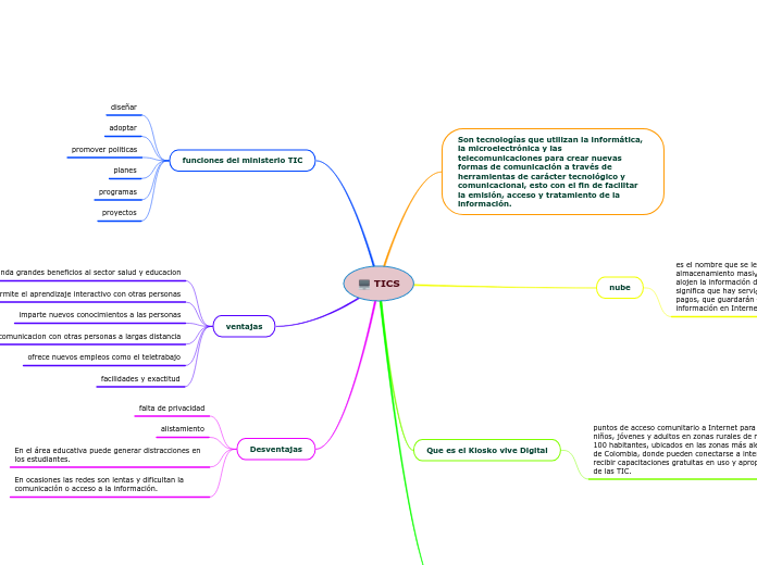 TICS - Mindmap - Voorbeeld