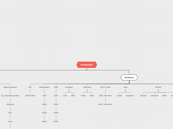Organigram - Mind Map