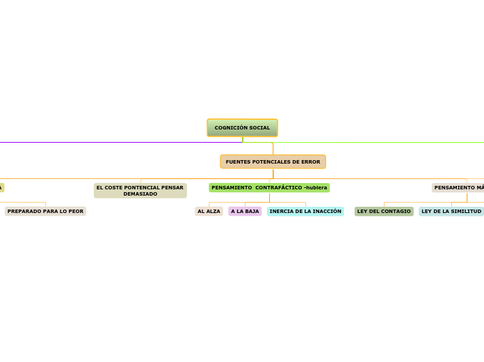COGNICIÓN SOCIAL - Mind Map