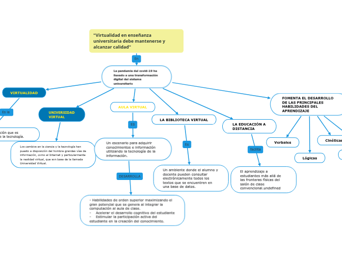 'Virtualidad en enseñanza universitaria de...- Mind Map
