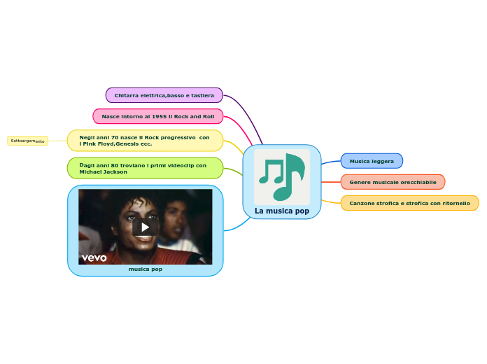 La musica pop - Mind Map
