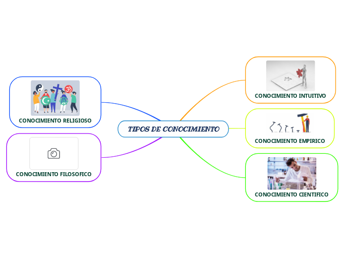 Tipos De Conocimiento Mind Map