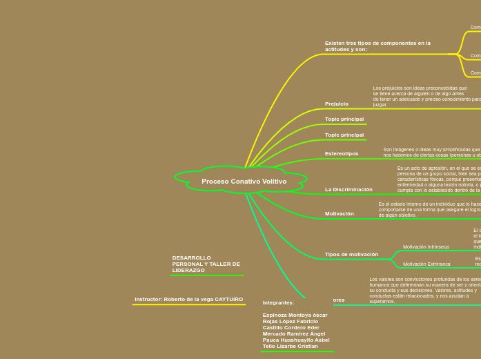 Proceso Conativo Volitivo - Mind Map