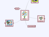 ventajas y desventajas de TIC'S - Mindmap - Voorbeeld