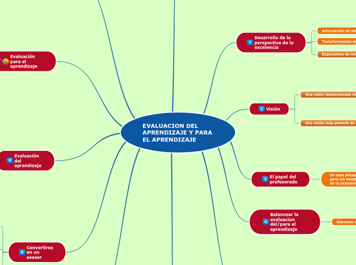 EVALUACION DEL APRENDIZAJE Y PARA EL APREN...- Mind Map