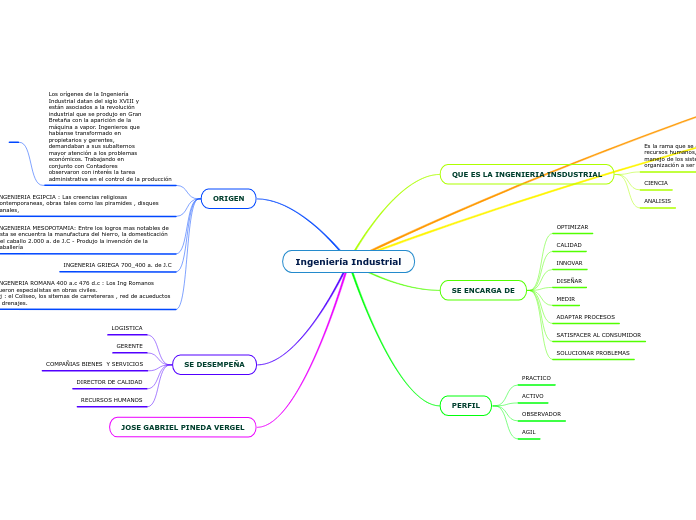 Ingeniería Industrial - Mind Map