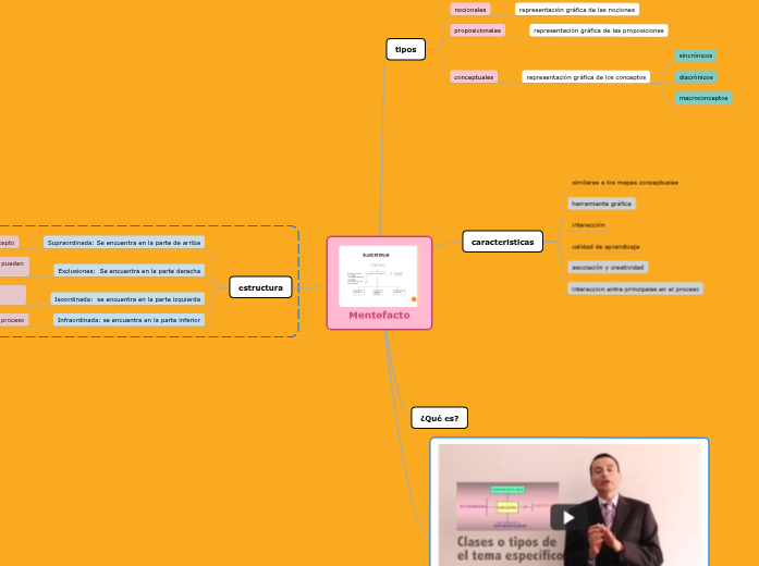 Mentefacto - Mind Map