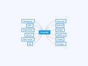 identitet - Mind Map