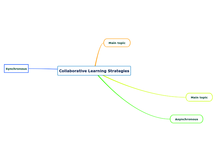 Collaborative Learning Strategies - Mind Map