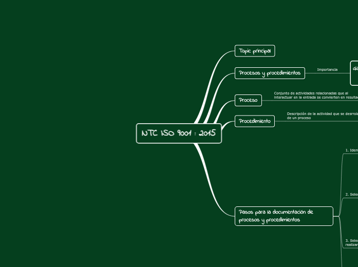 NTC ISO 9001 : 2015 - Mind Map