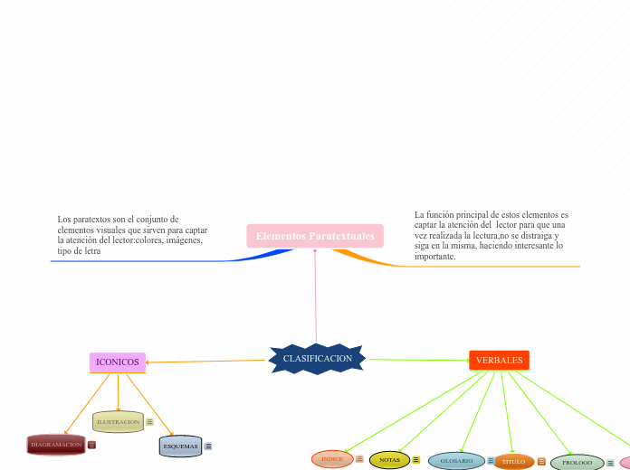 Elementos Paratextuales - Mind Map