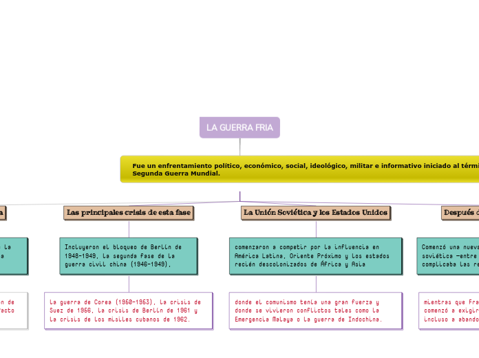 LA GUERRA FRIA - Mind Map