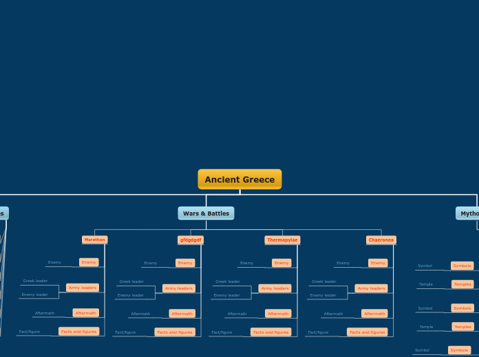 Ancient Greece - Mind Map