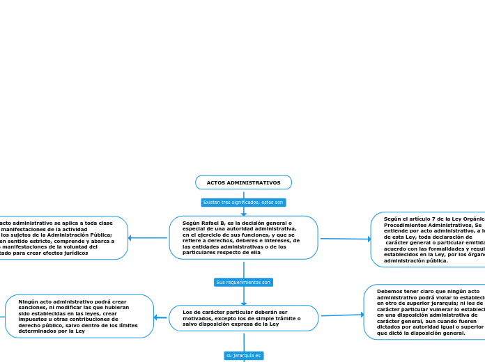 ACTOS ADMINISTRATIVOS - Mind Map