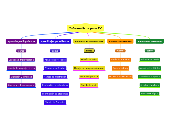 Informativos para TV - Mind Map