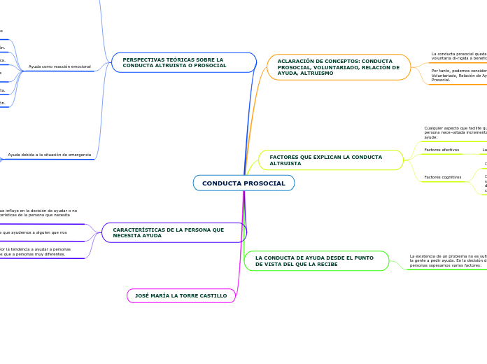 CONDUCTA PROSOCIAL - Mind Map