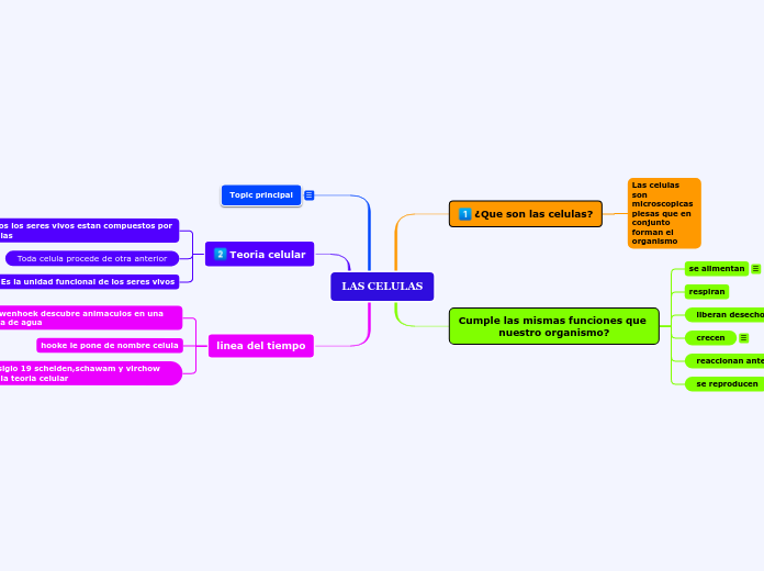LAS CELULAS - Mind Map