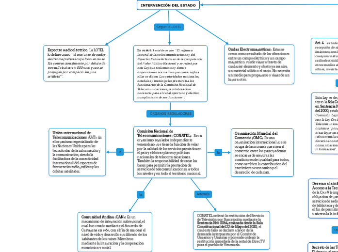 INTERVENCIÓN DEL ESTADO - Mind Map