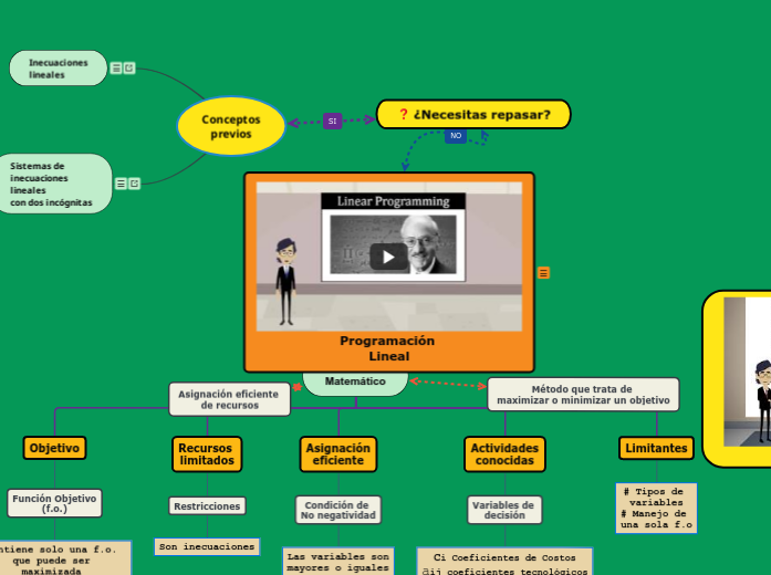Programación Lineal - Mind Map