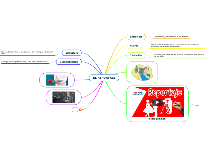 EL REPORTAJE - Mind Map