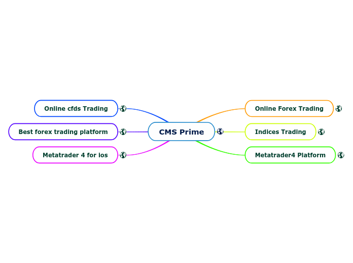 CMS Prime - Mind Map