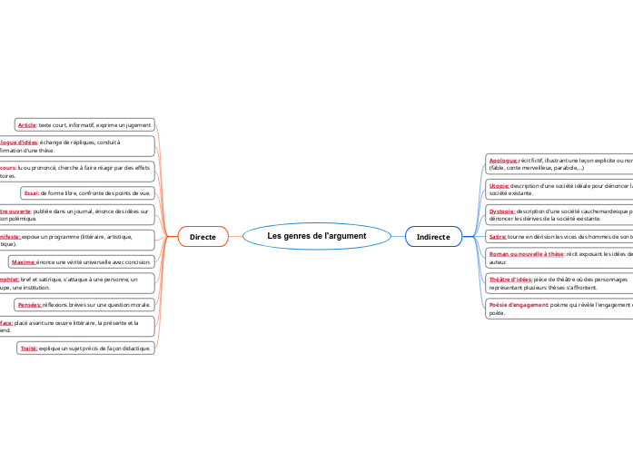 Les genres de l'argument - Mind Map